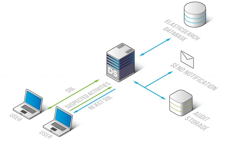 DataSunrise Firewall for Elasticsearch Database: Security Solution
