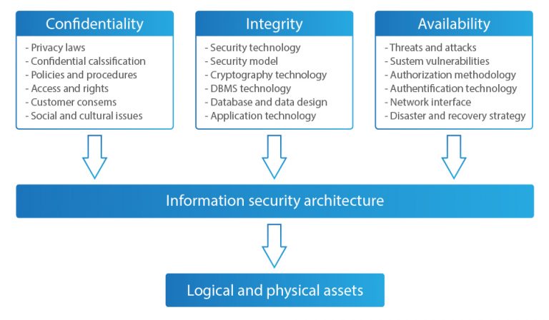 Information Security: Protect Your Databases