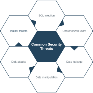 Threats in DBMS