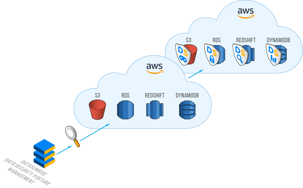 Cloud-based Data Security Posture Management with DataSunrise