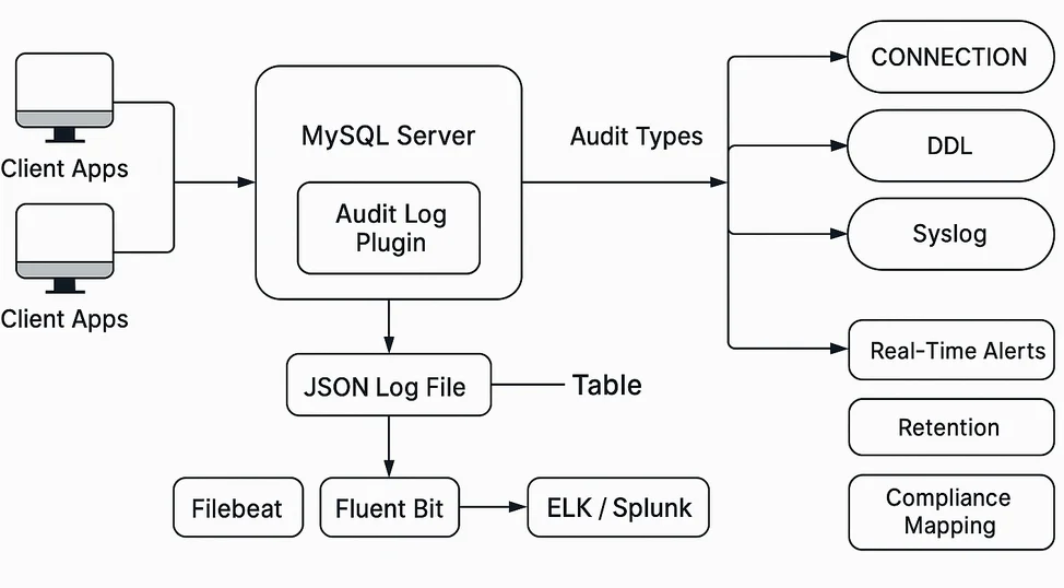 What Is MySQL Audit Trail – Setup & Advanced Features