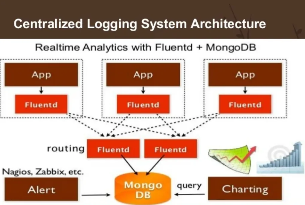 Guide du journal d'audit MongoDB avec conseils d'installation et de sécurité