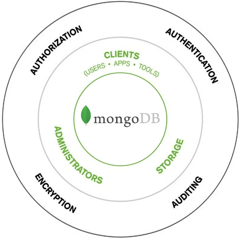 How to Audit MongoDB – Setup & Security Guide