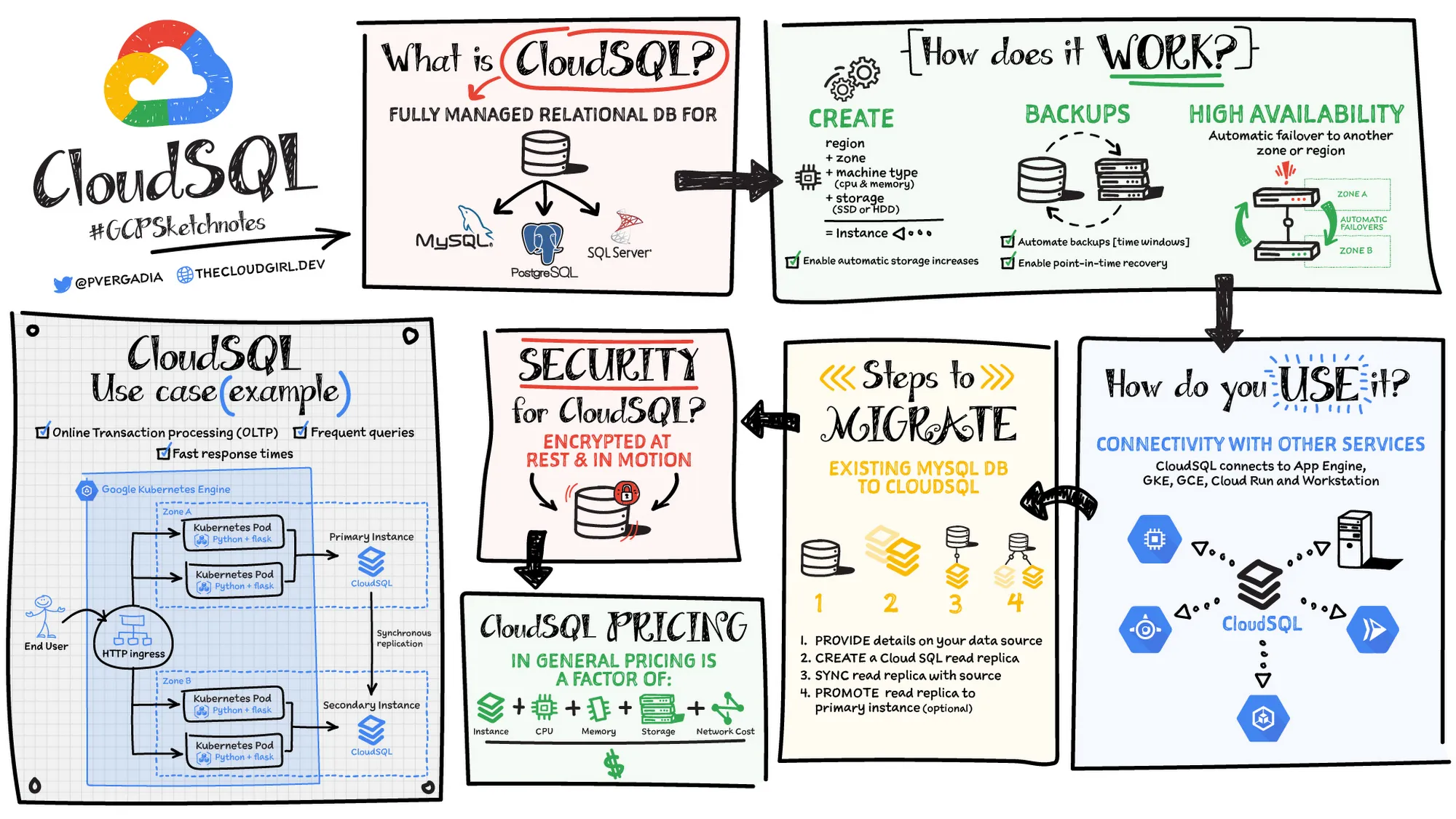 Wie man die Datenkonformität für Google Cloud SQL automatisiert Anleitung