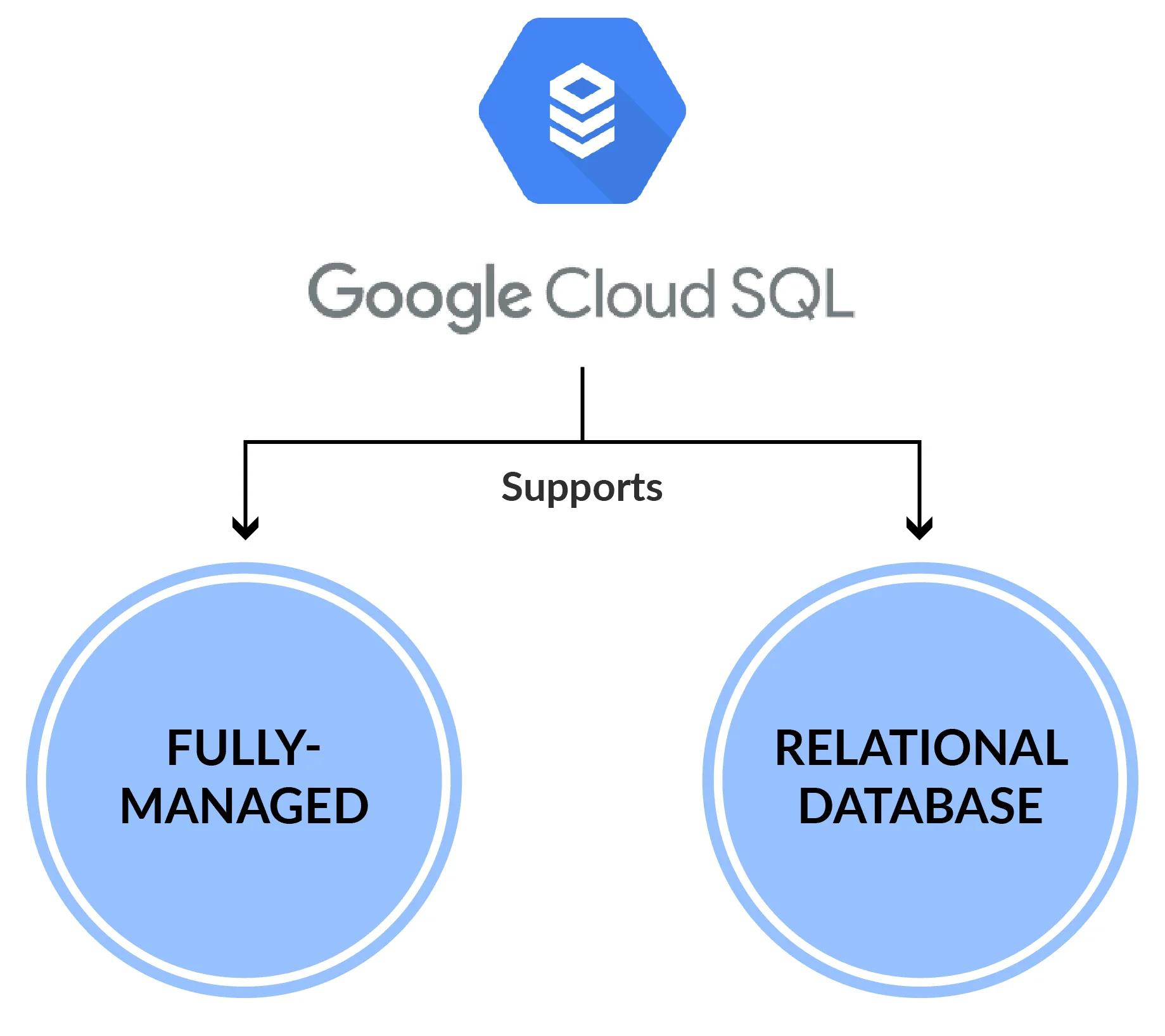 Effortless Data Compliance for Google Cloud SQL Guide