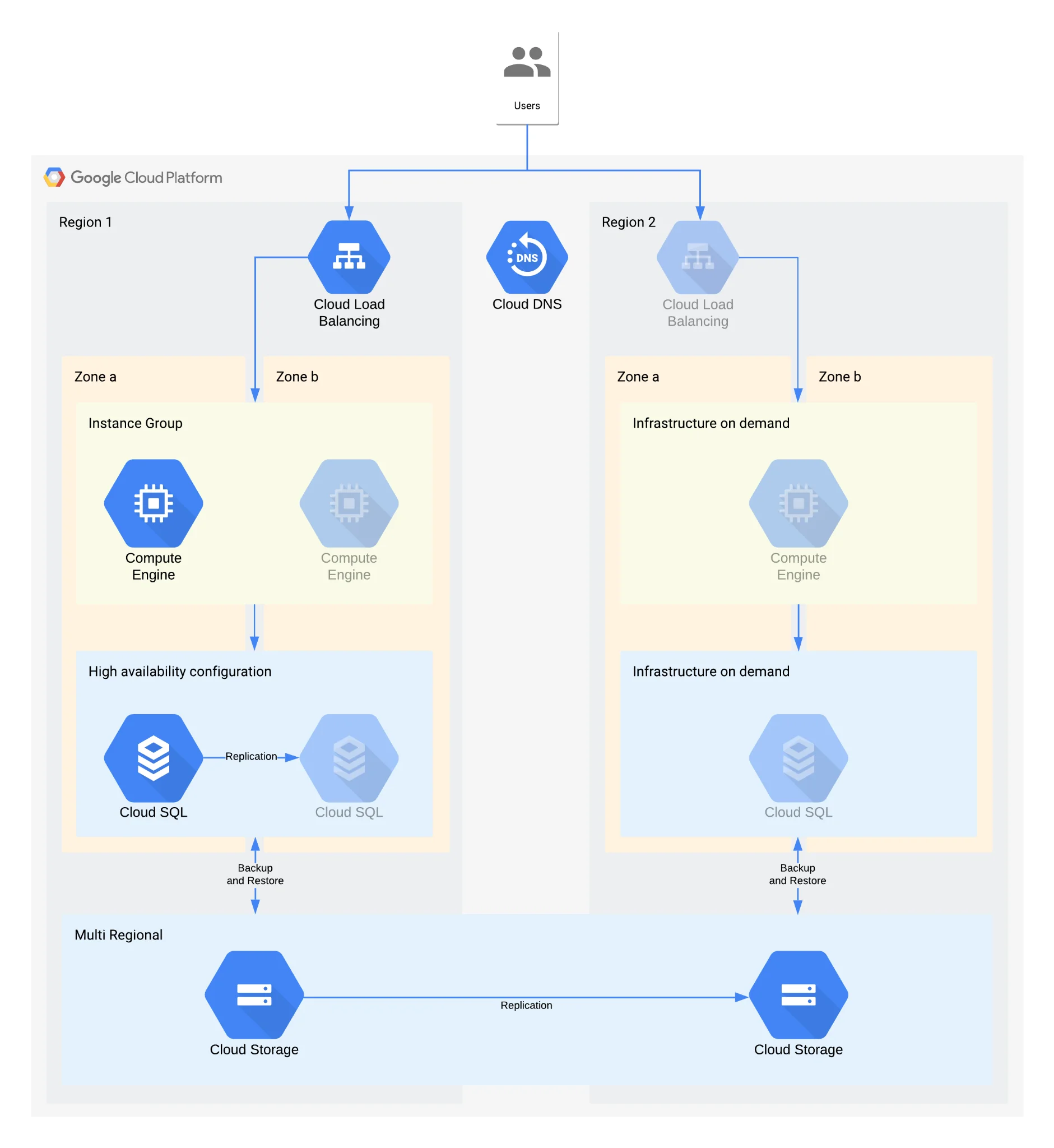 Google Cloud SQL Compliance Management Guide