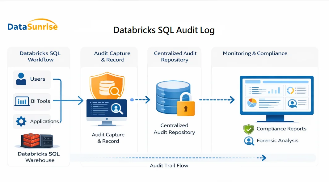 Databricks SQL Audit Log | Query Visibility & Compliance