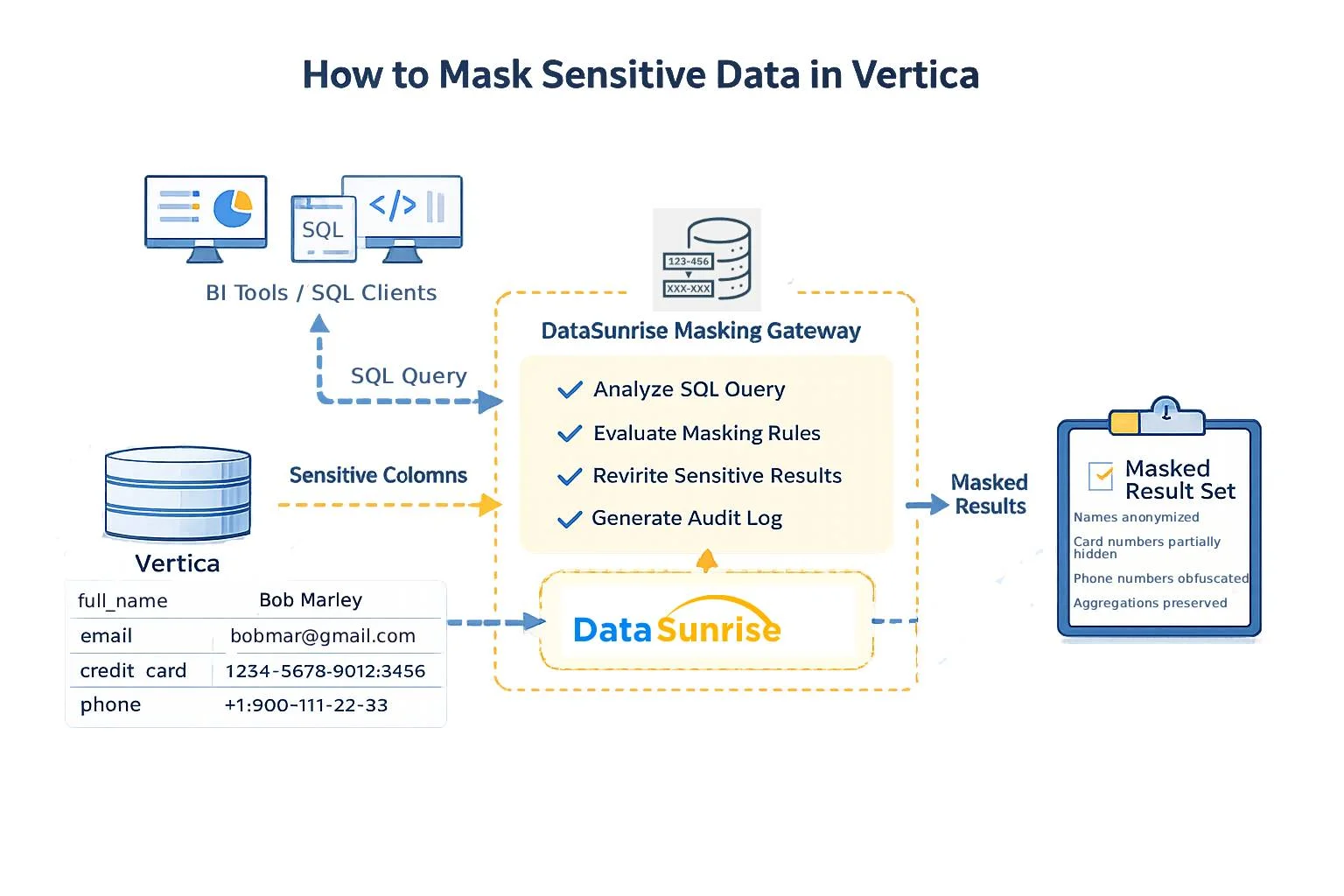 How to Mask Sensitive Data in Vertica | Dynamic Protection