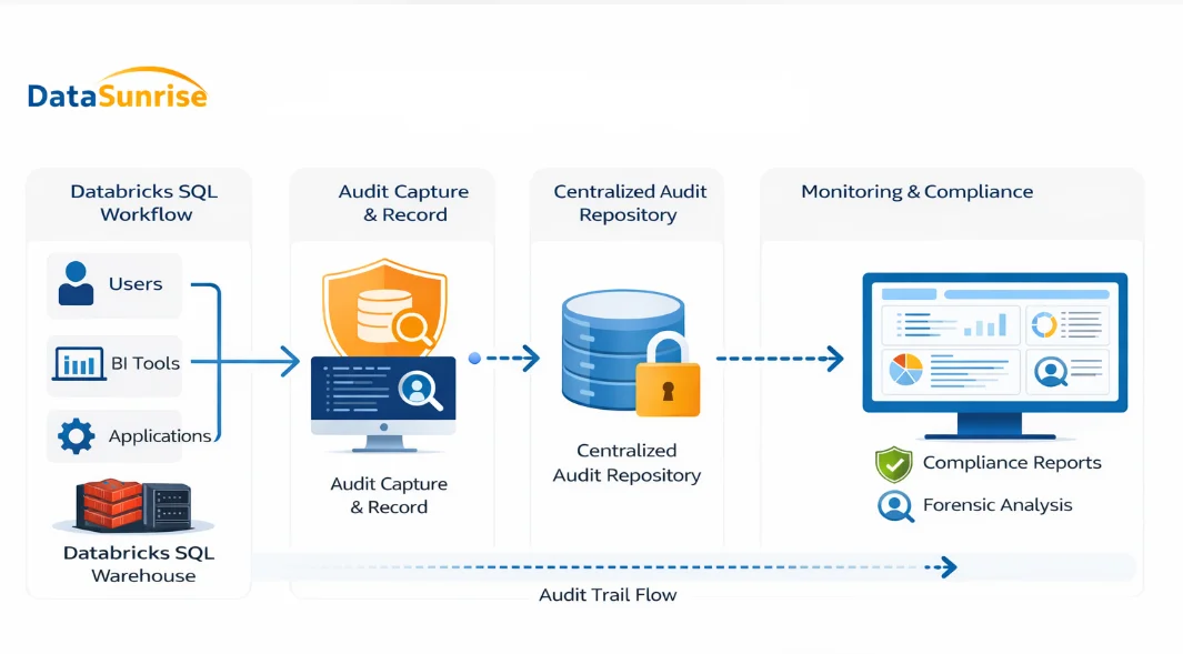 What Is Databricks SQL Audit Trail | Architecture & Use