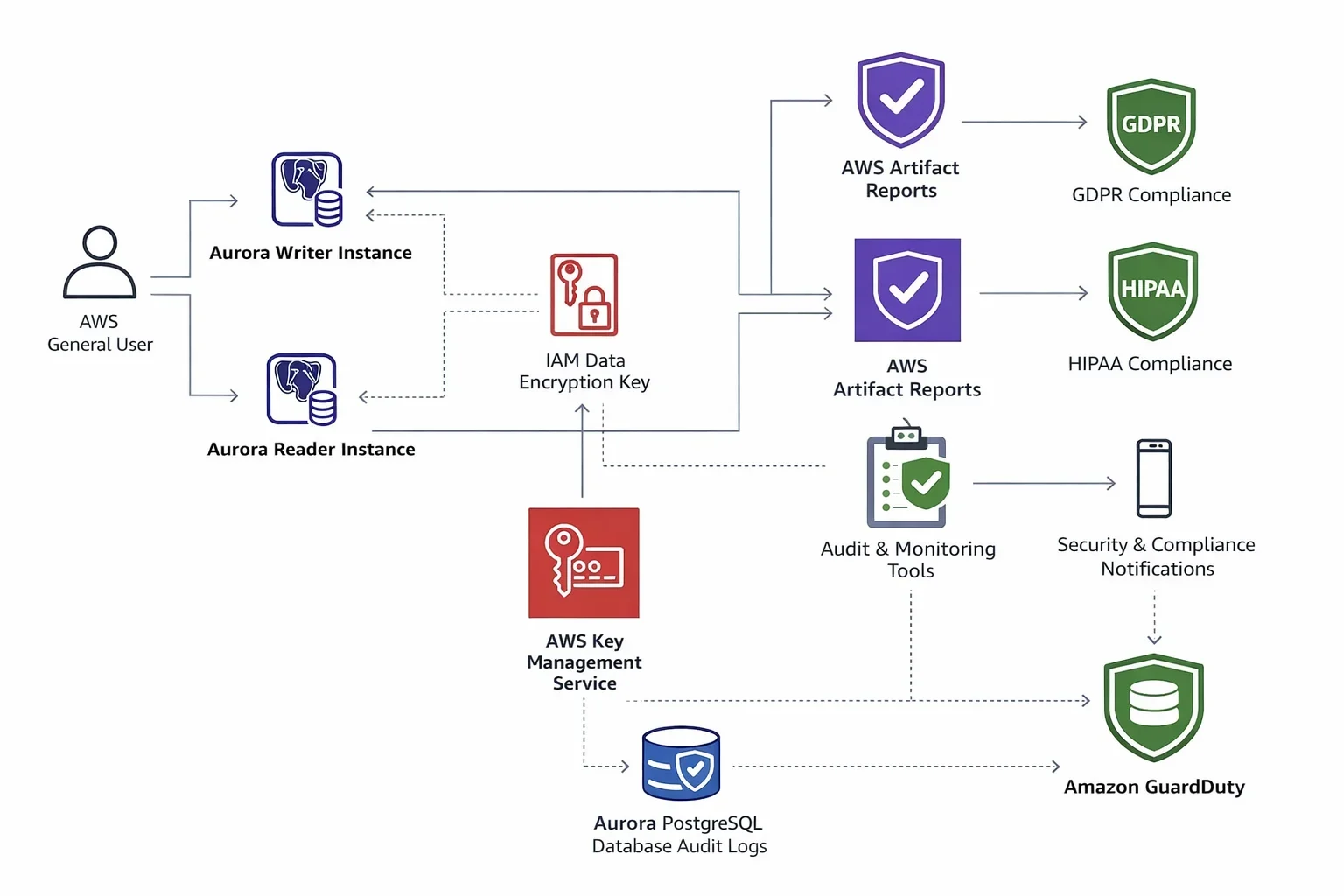 Amazon Aurora PostgreSQL Compliance Management | DS