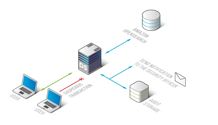 Amazon OpenSearch Audit Trail | DataSunrise